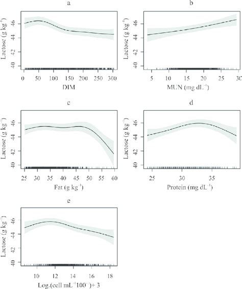 Association Of Lactose Concentration With Days In Milk Dim A Milk Download Scientific