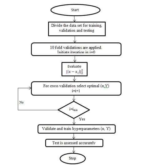 Example Of Lssvm Classifier To Formulate Grid Search Download