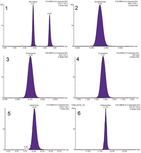 Analysis Of Residual Pesticides And Mycotoxins In Cannabis Using Uplc Ms Ms And Gc Ms Ms To Meet