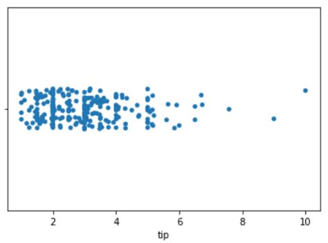 Seaborn Stripplots