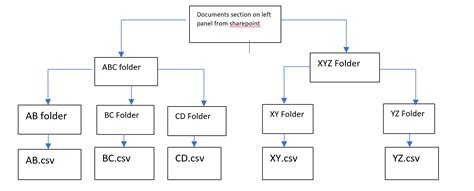 connect sharepoint folder then subfolder and then microsoft