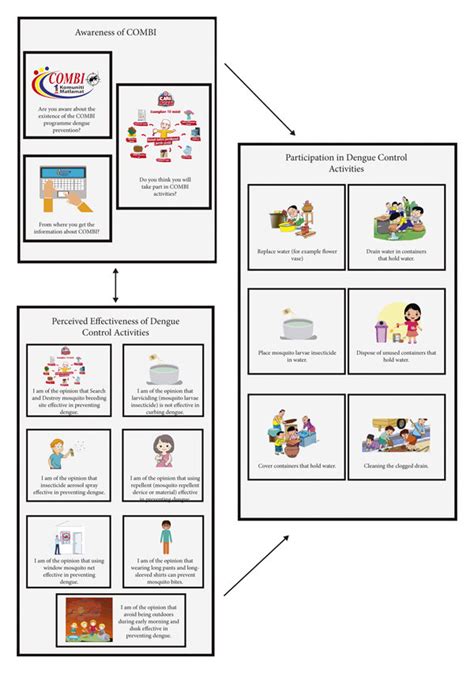Proposed Conceptual Framework For Cab Ihbr Dengue C 01 Download Scientific Diagram