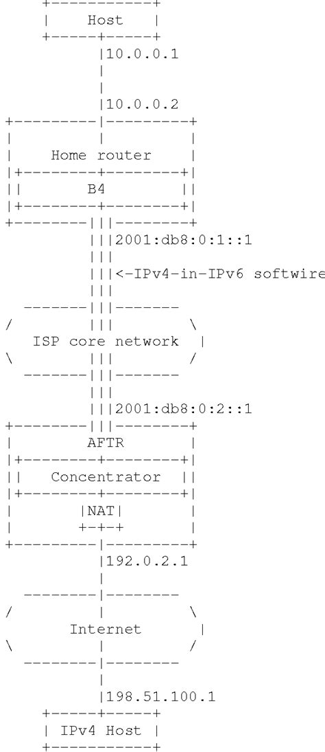 Figure From Dual Stack Lite Broadband Deployments Following IPv Exhaustion Semantic Scholar
