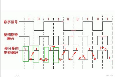 差分曼彻斯特编码详解电平有变化有0无1是什么意思 Csdn博客