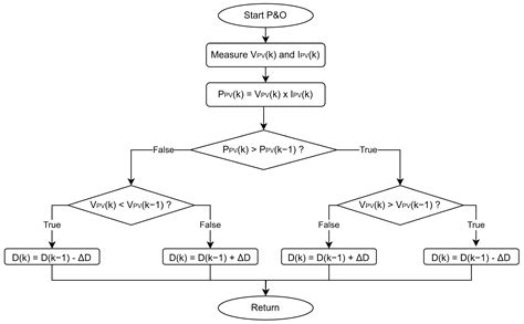 Particle Swarm Optimization Based Control For Maximum Power Point Tracking Implemented In A Real