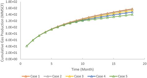 Cumulative Gas Production At Different Fracture Compaction Scenarios Download Scientific Diagram