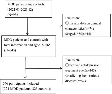 Association Of Triglyceride Glucose Index With Major Depress Medicine
