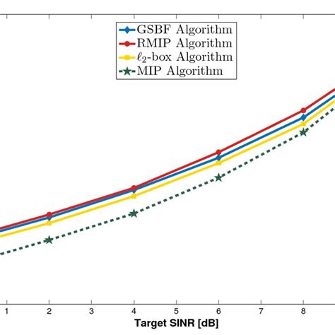 Average Network Power Consumption Versus Target Sinr Download