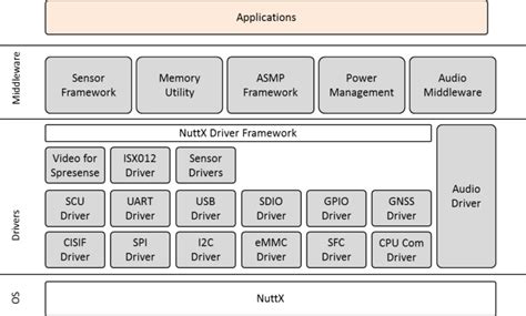 Sony Spresense Board Review With Nuttx Based Spresense Sdk Cnx Software