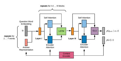 Generative Question Answering Learning To Answer The Whole Question Deep Learning Travels