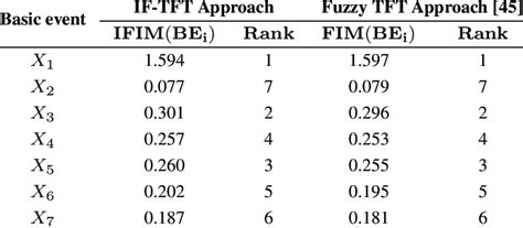 Ranking Of Bes Based On Criticality Download Scientific Diagram