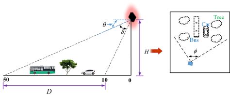 A Traffic Scene Model B Radar Deployment And Test Scenarios