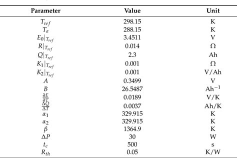 table 4 from an optimized fuzzy controlled charging system for lithium