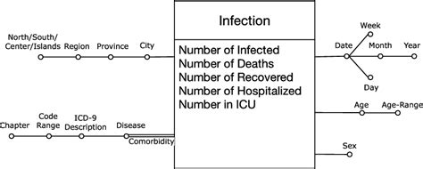 Figure 1 From Seamless Conceptual Modeling Of Processes With Transactional And Analytical Data