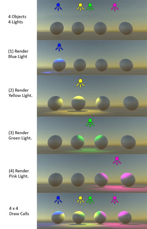 5 A Demonstration Of Forward Rendering Where Four Objects Have Been