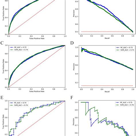 Roc And Pr Curves Of The Optimized Rf And Svm Optimized On The Original