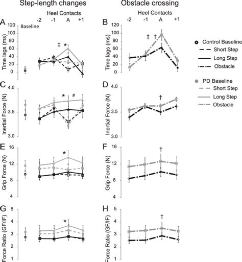 Effect Of Step Length Changes And Obstacle Crossing While Walking On Download Scientific