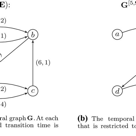Example Of A Temporal Graph And A Time Restricted Subgraph Download