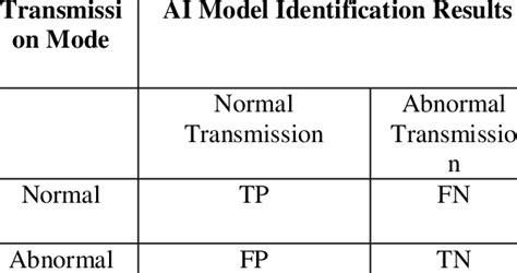 Definition Of Tp Fp Fn And Tn Download Scientific Diagram