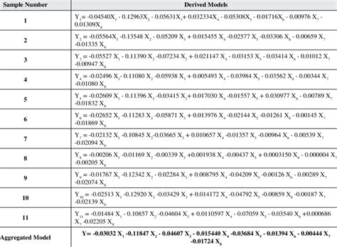 Derived Models Using Sequence Sampling Based Logistic Regression Download Scientific Diagram