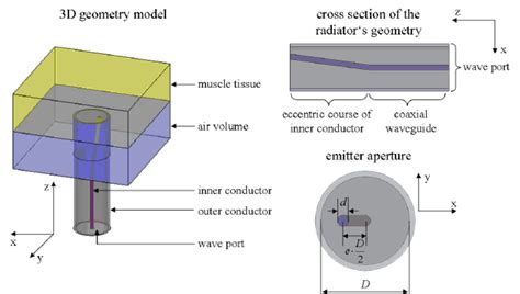 Ansoft Hfss Simulation Model Of The Contact Emitter Download Scientific Diagram