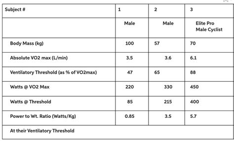 Solved Calculate The Relative VO Max For Each Subject And Chegg Com