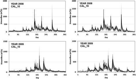 Comparison Of Simulated Streamflow By The Behavioral Parameter Sets