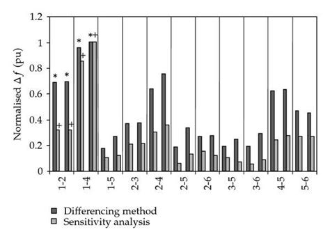 Results Of Upfc Total Cost Reduction By Two Approaches For 22 Cases