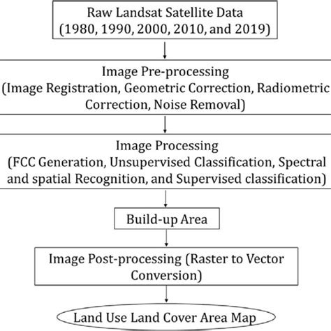 flowchart of methodology used for lulc generation download scientific