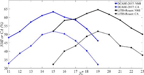 Figure 1 From Acoustic Scene Clustering Using Joint Optimization Of Deep Embedding Learning And