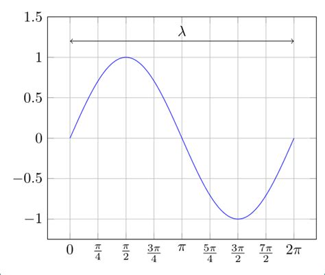 Graphs Drawing Waves In Tikz TeX LaTeX Stack Exchange