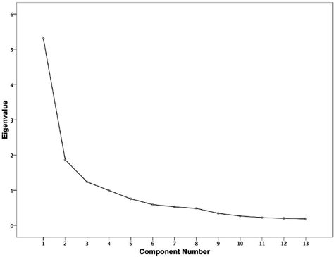 Scree Plot Of The Factor Analysis Of Load There Are Three Factors With