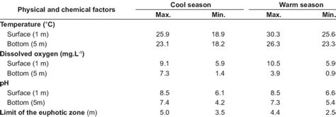 Maximum And Minimum Values Of Temperature Dissolved Oxygen And Ph At