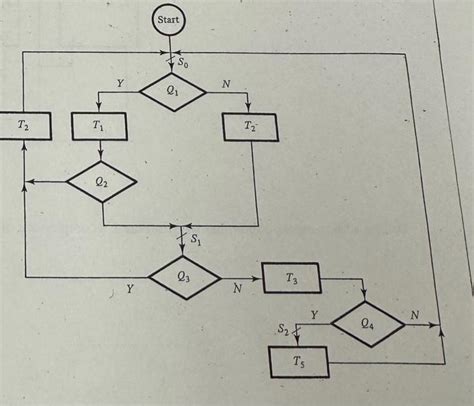 solved design a comtroller using multiplexers and d type