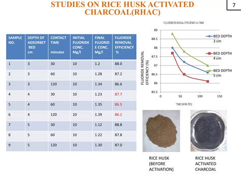 Defluoridation Of Drinking Water Using Low Cost Bioadsorbents Ppt
