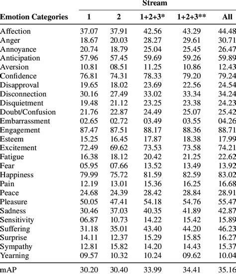 Ablation Study On Emotic Dataset The First Second And Third