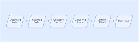 Secure By Design Software In Devsecops Security Boulevard
