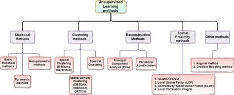 Unsupervised Anomaly Detection Methods G Ttwusc Srikanth Shenoy