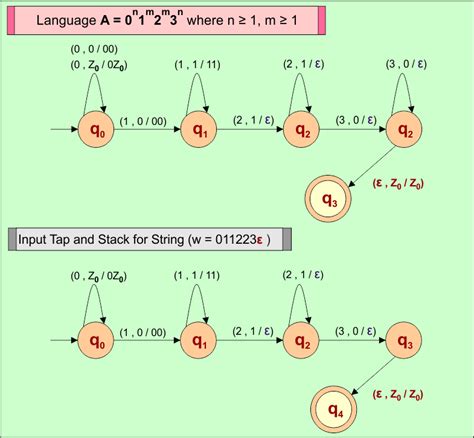 PDA Examples CS Taleem