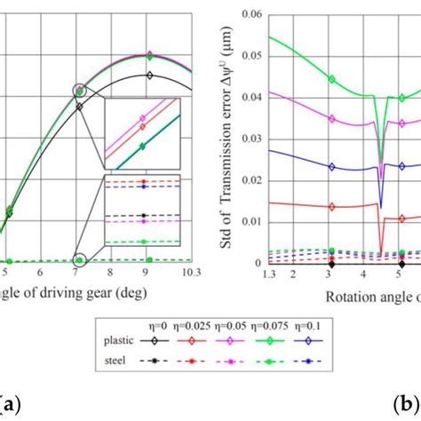A Mean And B Standard Deviation Std Of Transmission Error Under Download Scientific