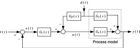 Feedforward Control - PI-Controller