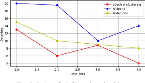 Figure 5 From Dynamic Controller Placement In Software Defined Networks Using Spectral