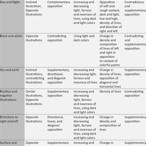 Types Of Binary Opposition Of Active Characteristics In Visual Arts Download Scientific Diagram