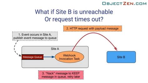 How To Design Reliable And Scalable Webhooks With Rabbitmq Pdf Web