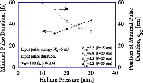 Figure 1 From Self Compression And Controllable Guidance Of Multi Millijoule Femtosecond Laser