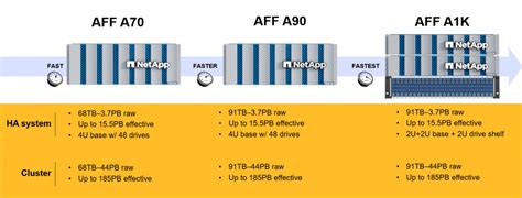 Replace VSAN With NetApp AFF And ASA Solutions