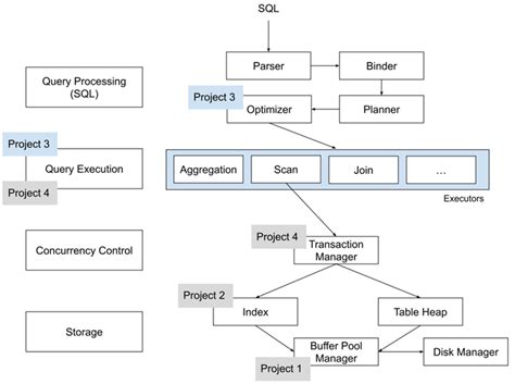 Cmu15445 Project3 解析器与查询计划 实验总结 Stackupdown 博客园