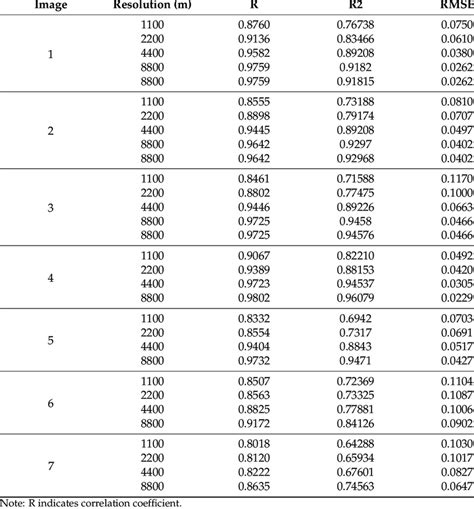 The Validation Results Of The Subpixel Snow Mapping In This Work