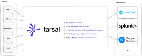 Tarsal How To Build Your Own Security Data Pipeline And Why You