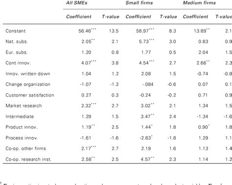 Estimation Results Innovation Input Model Download Table